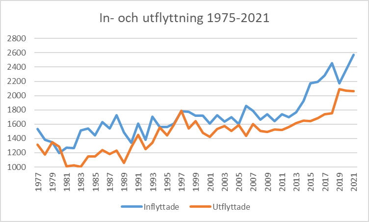 Befolkning — Vellinge kommun