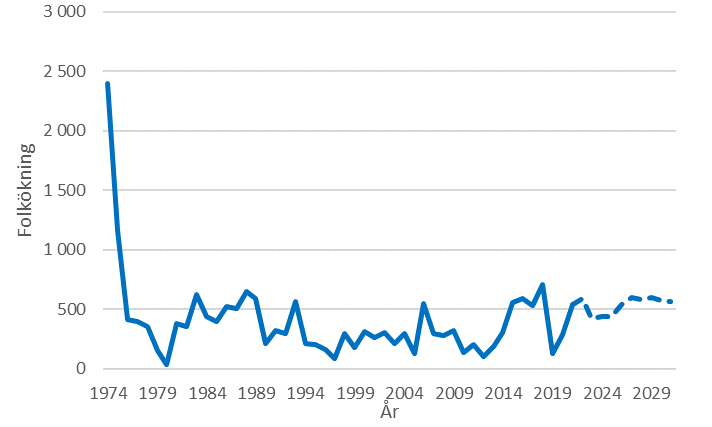 Befolkning — Vellinge kommun